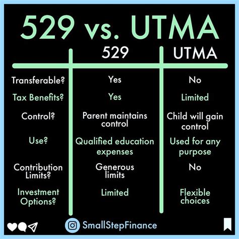 529 Vs Utma Understanding The Differences