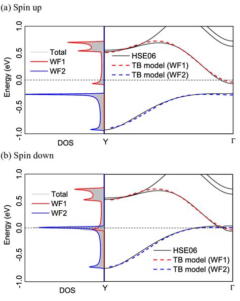 comparison between the spin resolved band structures of 5 h zisn download scientific diagram