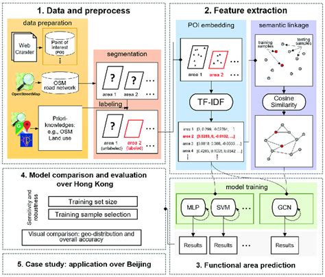 A Flowchart Illustrating The Five Stages Of The Functional Area Type Download Scientific