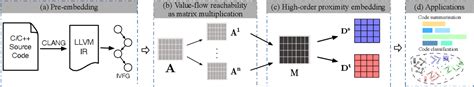 figure 1 from flow2vec value flow based precise code embedding