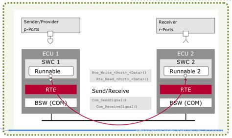 汽车电子学习笔记 Autosar之rte Rte事件 Csdn博客