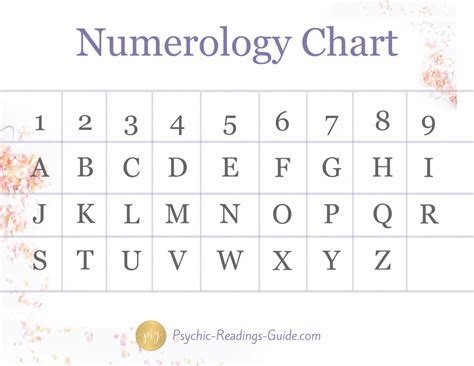 Numerology Number Chart Cafe Astrology Therapygse