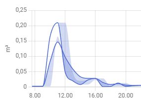 Updating Statistics From Integration And Calculation Of Max Min Mean Values Development