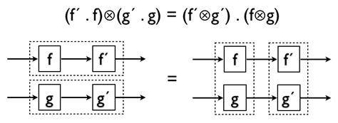 Haskell For Maths Tensor Products Part 2 Monoids And Arrows