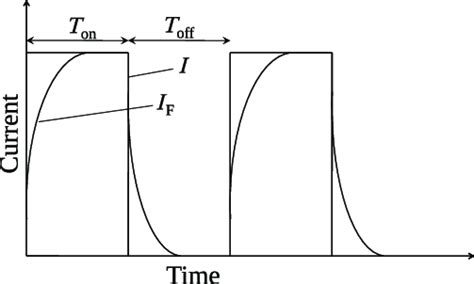 Variation Of Total Current And Faradaic Current With Time Download Scientific Diagram