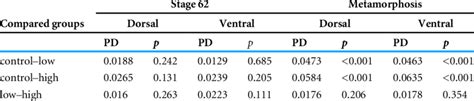 Procrustes Distances Pd And P Values From Permutation Tests With Download Scientific Diagram