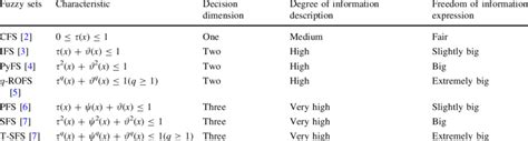 Comparison Of Existing Fuzzy Sets Download Scientific Diagram