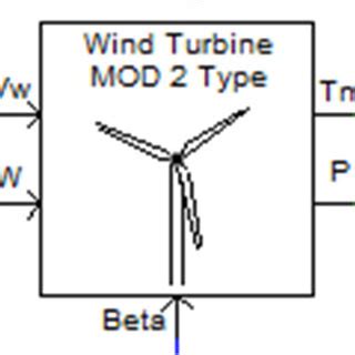 PDF Simulation Analysis Of Wind Turbine Grid Operation Based On PSCAD