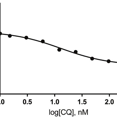 Log Dose Response Curve Of P Falciparum 3d7 Strain By Cq Download