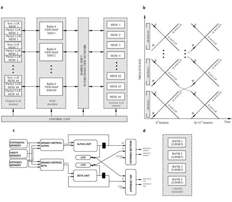 A Overall Architecture Of The Proposed Turbo Decoder B Diagram Of