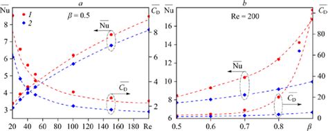 comparison between the numerical data markers and dnn predictions