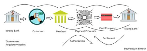 Payment Processing Explained Payments In Fintech