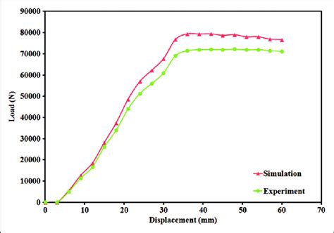 Comparison Between Simulated Load Displacement Curve And Experimental