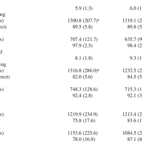 Interaction Effects Between Task Condition And Group On Working Memory