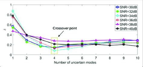 Relationship Of Average Absolute Error δ And Number Of Uncertain Modes