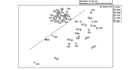 Multidimensional Scaling Mds Ordination Based On Bray Curtis