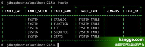 Hbase Phoenix的安装使用教程1（基本介绍、安装部署）
