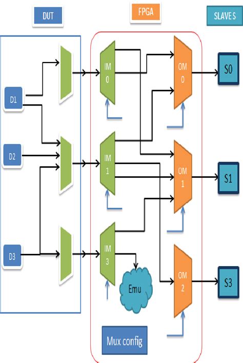 figure 1 from automation of fpga based pin muxing for automotive soc validation semantic scholar