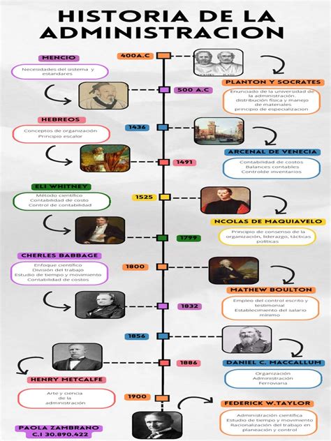 Linea Del Tiempo Historia De La Administracion Pdf