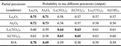 Table 1 From Inorganic Synthesis Recommendation By Machine Learning Materials Similarity From