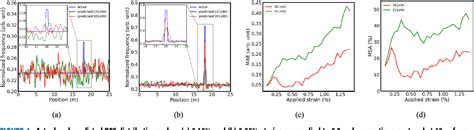 Figure 4 From Spatial Resolution Enhancement Of Brillouin Optical Correlation Domain