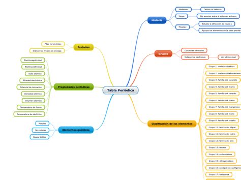 Periodic Table Mind Map