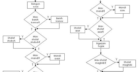 Gambar Algoritma Program Contoh Flowchart Gambar Kegiatan Sehari Hari Di Rebanas Rebanas