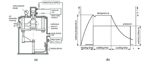 Schematic Representation Of A Diffusion Welding System A And The