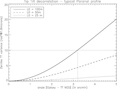 Evolution Of The Tip Tilt Variance As A Function Of The Galaxy Ngs Download Scientific Diagram