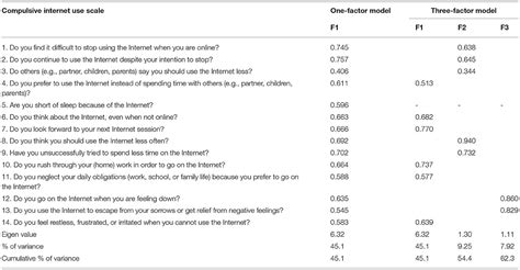 Frontiers Compulsive Internet Use Scale Psychometric Properties And Associations With