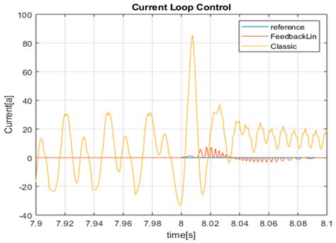 Cogging Torque Reduction In Brushless Motors By A Nonlinear Control Technique