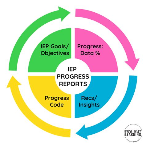 IEP Progress Report Card Comments Positively Learning