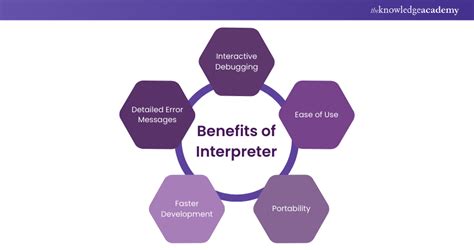 Compiler Vs Interpreter Understanding The Key Differences