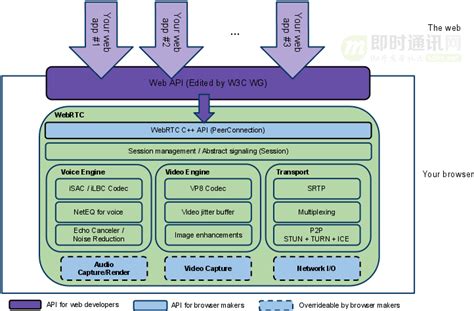 零基础入门：基于开源webrtc，从0到1实现实时音视频聊天功能 知乎