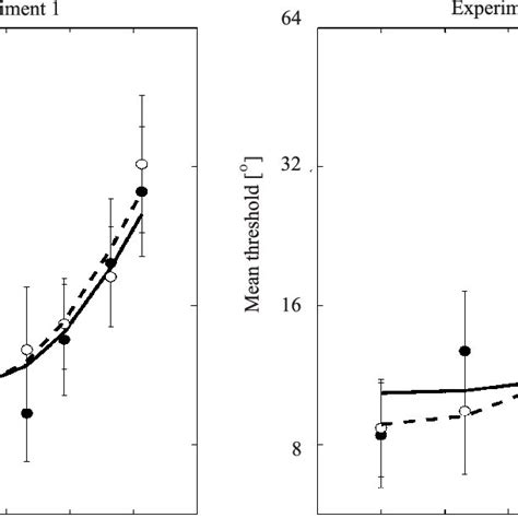 The Mean Discrimination Thresholds For Direction Of Radial Motion