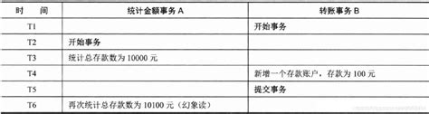 理解事务四大特性 transaction ——原子性、一致性、隔离性和持久性（acid） 原子性 一致性 隔离性 持久性 csdn博客