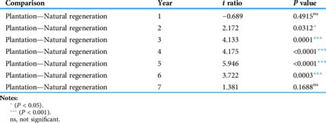 Pairwise Comparisons For Annual Tree Ring Width Growth Of Seedlings In Download Scientific