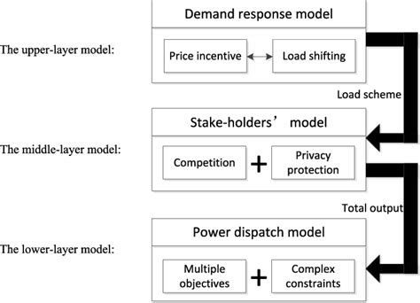 Figure 1 From A Three Stage Optimal Operation Strategy Of