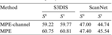 Table From Part Whole Relational Few Shot D Point Cloud Semantic Segmentation Semantic Scholar