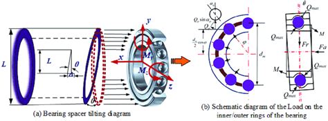 Diagram Of The Forces On The Bearing Assembly A Bearing Spacer
