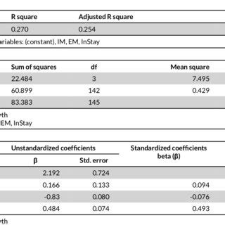 Regression Analysis Male Sample Download Scientific Diagram