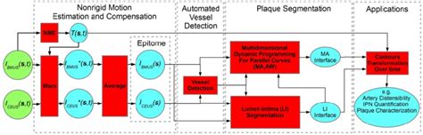 Flowchart Of The Steps Of The Method Inputs Green Operations Red