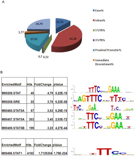 Cis Regulatory Element Annotation System Ceas Analysis Of Stat5
