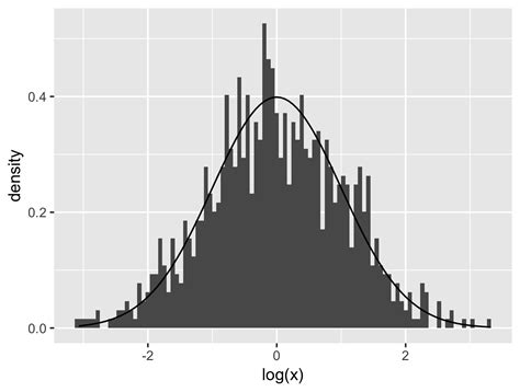 Lognormal Distribution Log Transformation For Geomhistogram And Stat
