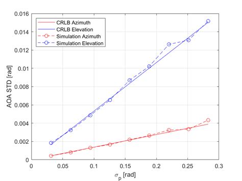 Aoa Standard Deviation Vs Phase Errors Standard Deviation Elevation