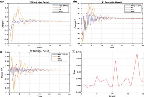 Pi Controller Response Comparisons Download Scientific Diagram