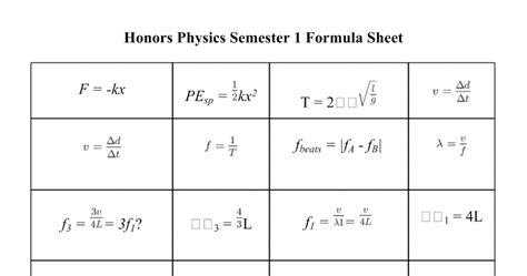 Physics 1 Formula Sheet Amulette Physics 1 Formula Sheet Amulette