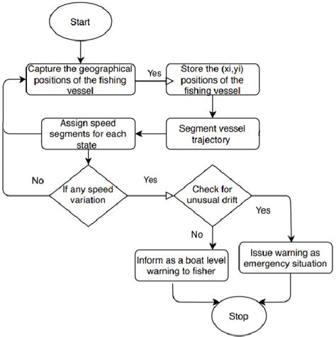 figure 3 from an iot based disaster response solution for ocean