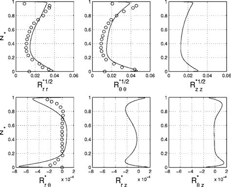 Axial Profiles Of The Six Reynolds Stress Tensor Components For C W 0