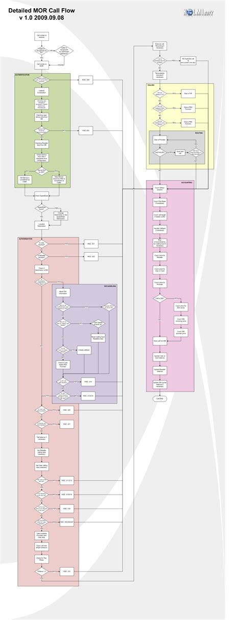 Detailed MOR Call Flow Kolmisoft Wiki